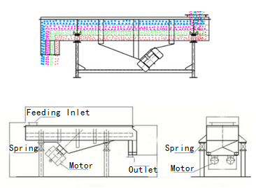 Linear Vibrating Screen