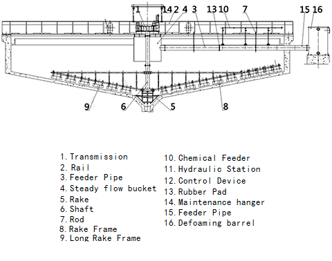 Hydraulic Motor Driving Center Thickener