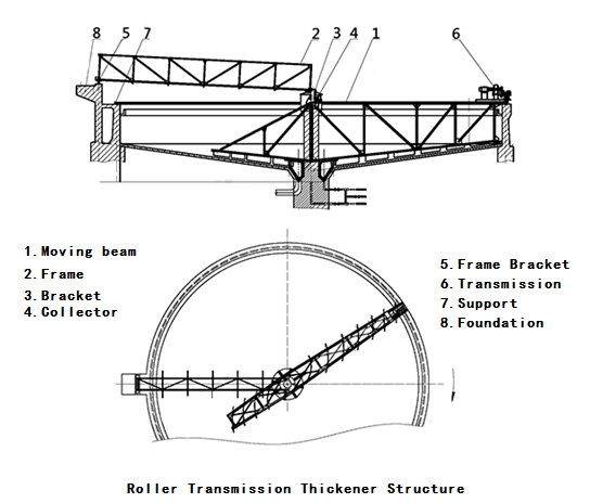 Peripheral Transmission Thickener